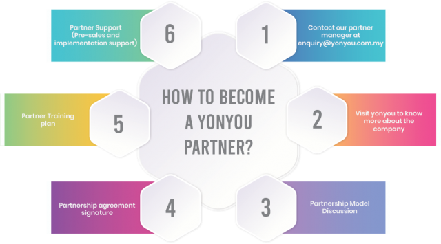 How To Be Become Yonyou Partner? | Partner Recruitment Program