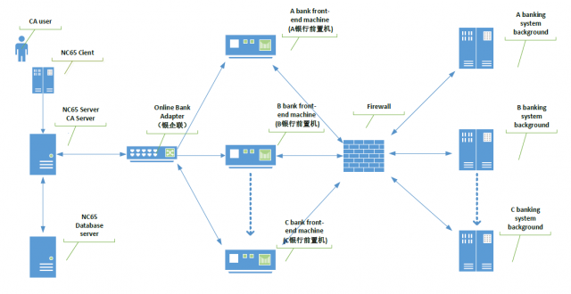Yonyou Bank-Enterprise Direct Link system | Yonyou Malaysia