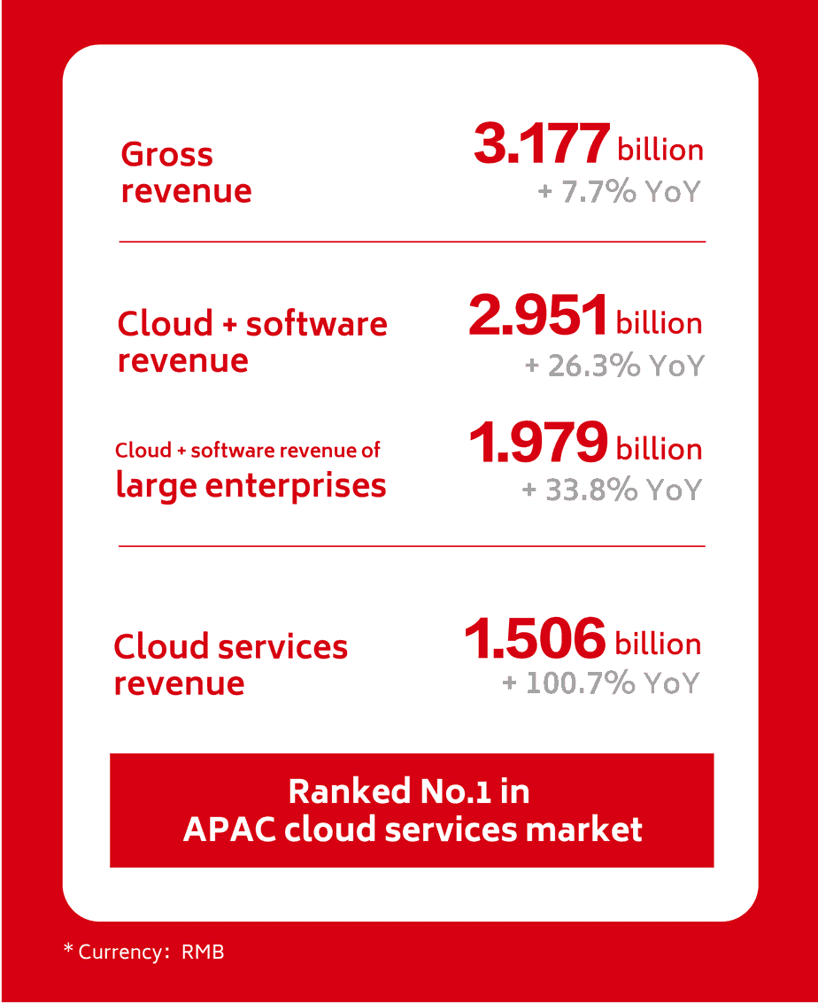 Yonyou Network Technology Cloud Services Revenue Up 100.7% YoY
