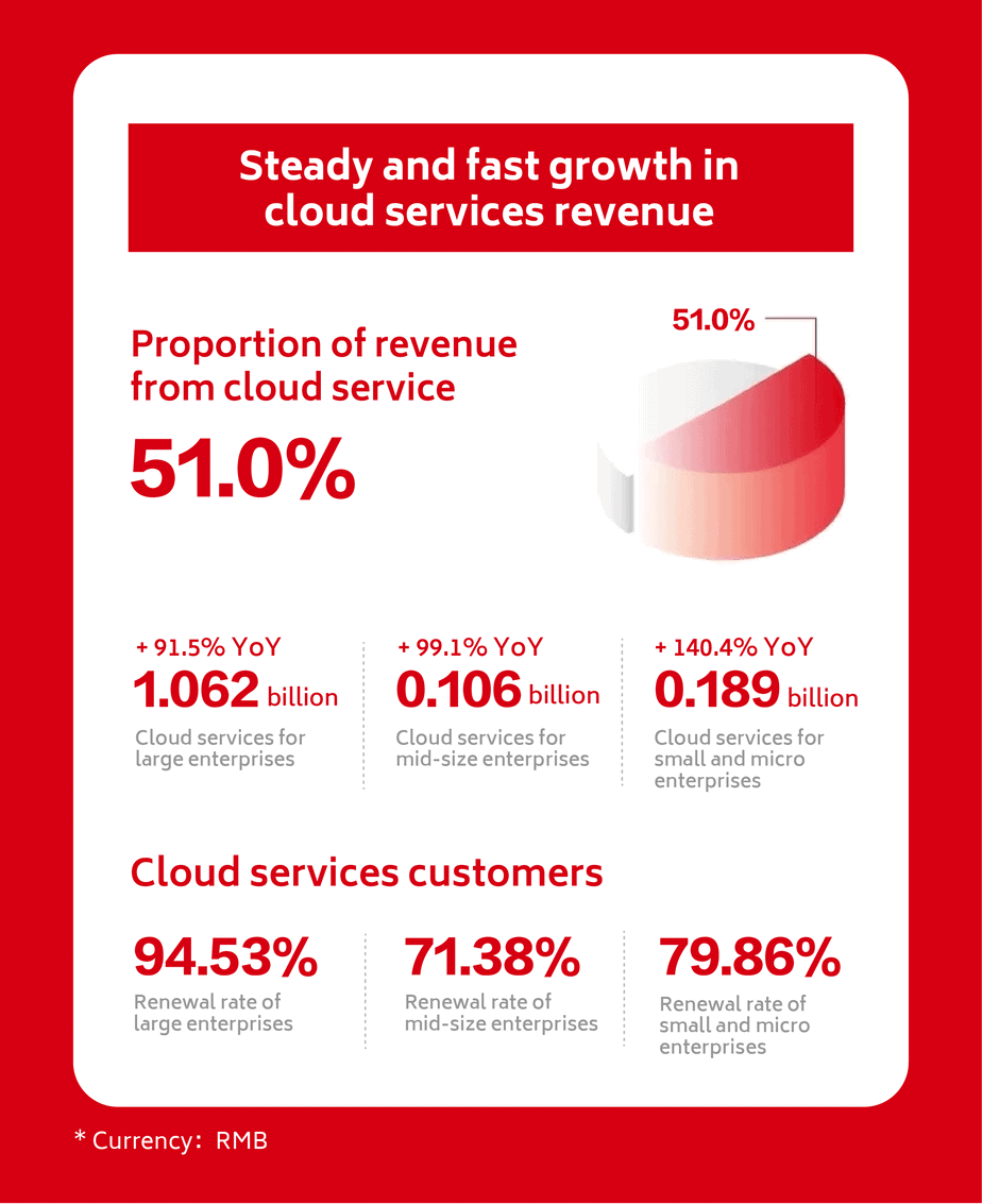 Yonyou Network Technology Cloud Services Revenue Up 100.7% YoY