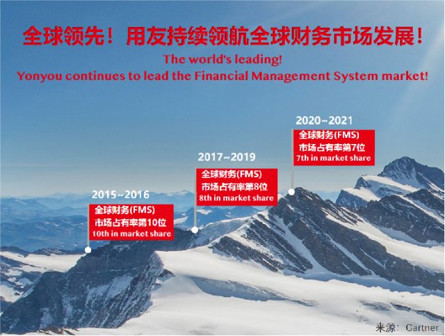 Yonyou Financial Management System Ranked No.7 in Worldwide! Ranked No ...