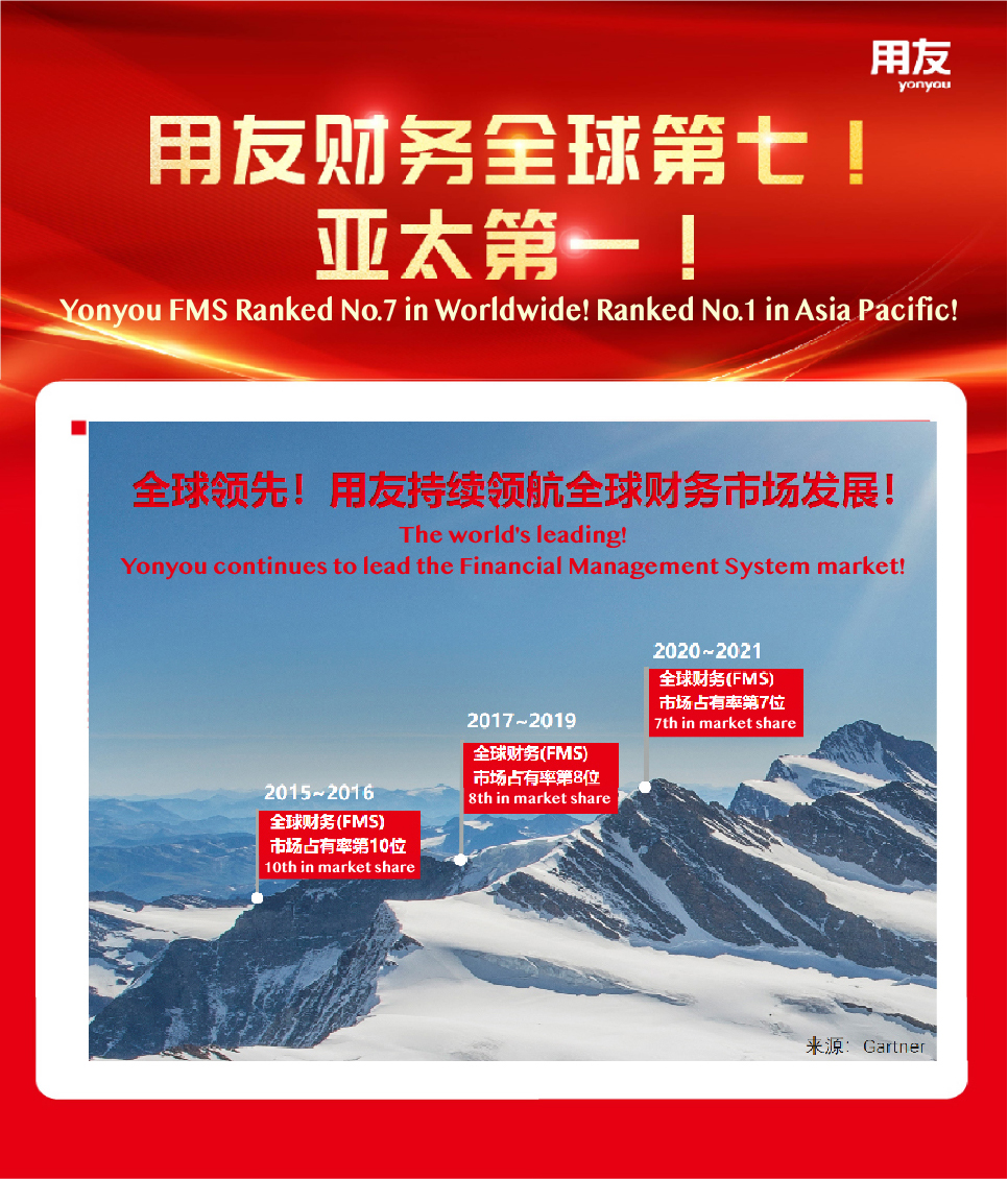 Yonyou Financial Management System Ranked No.7 in Worldwide! Ranked No ...