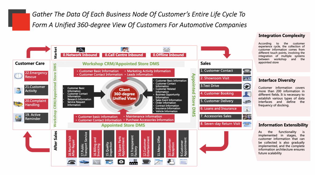 Dealer Management Software for Energy Vehicles | Yonyou