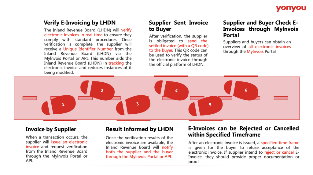 Yonyou E-Invoicing | Electronic Invoicing Solution